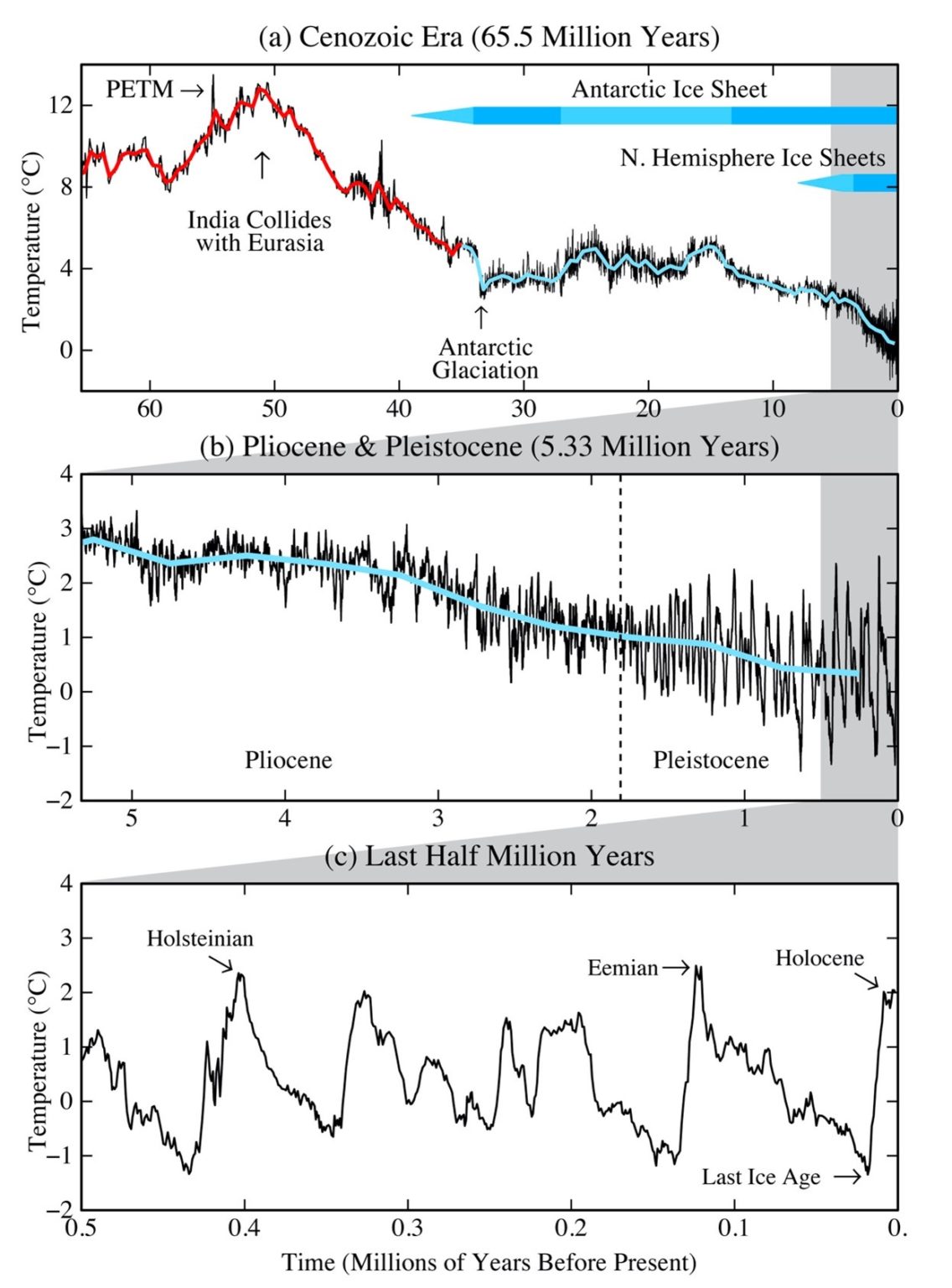 DDN# 1: ICE AGE CYCLES - Moving to Higher Ground